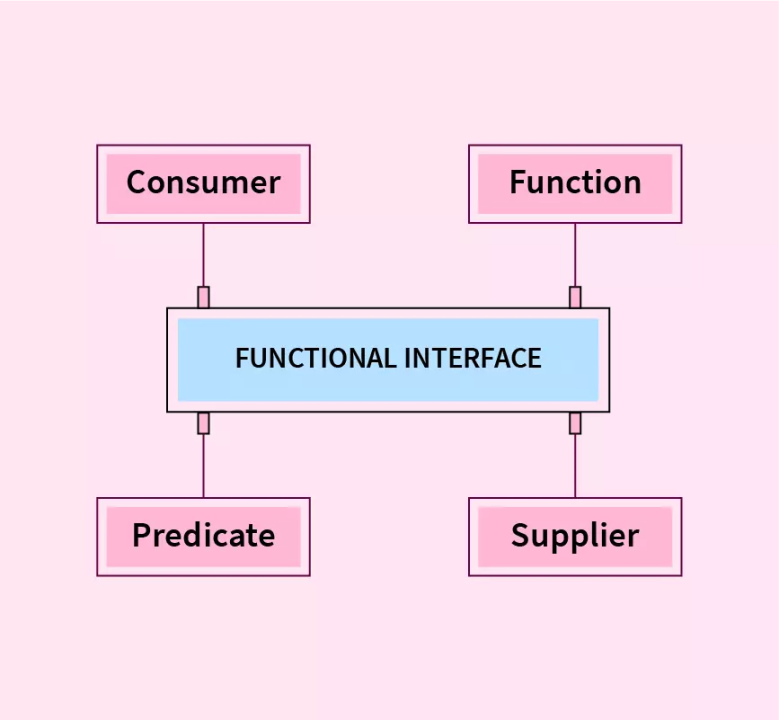 Functional Interfaces in Java: The Ultimate Guide to Writing Clean ...