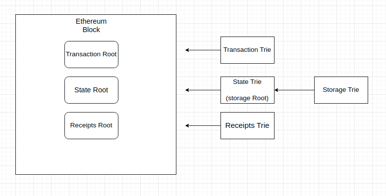 The Ethereum World State. In this blog we dive deeper into how… | by ...