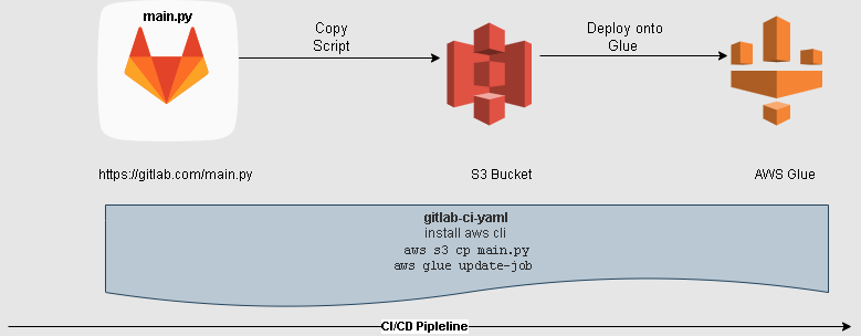 Steps to provision Gitlab CI/CD Pipeline for AWS Glue Job | by Anupama ...