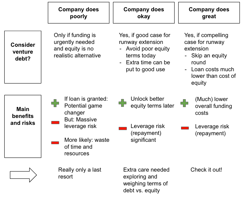 Venture Debt — No Longer a No-Brainer | by Tilman Langer | Point Nine Land | Medium