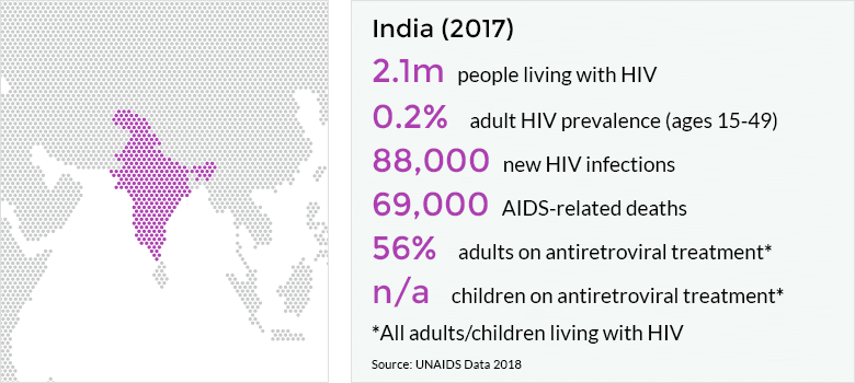 Information about HIV/AIDS — India | by Dr. Manu Chaudhary | Medium