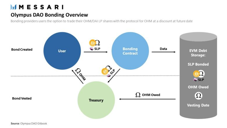 Bondメカニズム＆Protocol owned liquidity(POL) - Yield Farming Lab - Medium