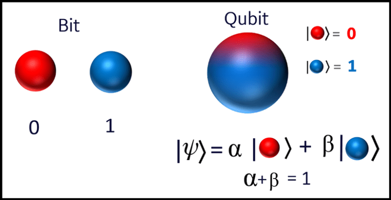 How Google AI Used Machine Learning for Quantum Error Correction | by ...