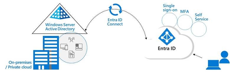 Part 3: Entra Connect (formerly known as AzureAD Connect) and the Hybrid Architecture of Entra ...