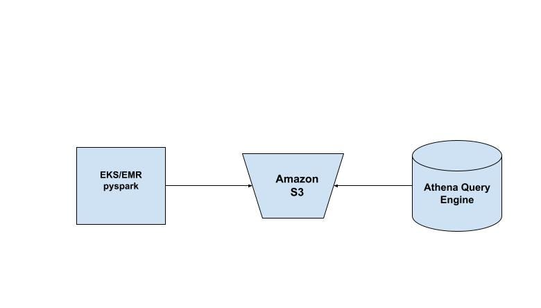 Implement Apache Iceberg in Athena | by Alpesh Virani Data engineer at ...