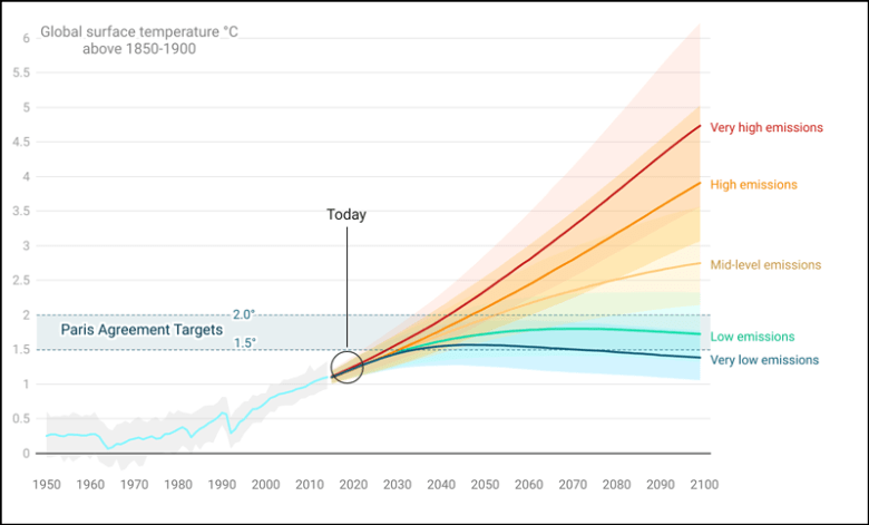 Part 4: 2030 Versus 2050 Goals. Chapter 1 of The Climate Startup… | by ...