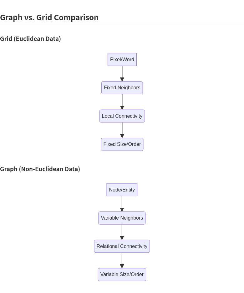 The Relational Revolution: A Deep Dive into Graph Neural Networks and ...