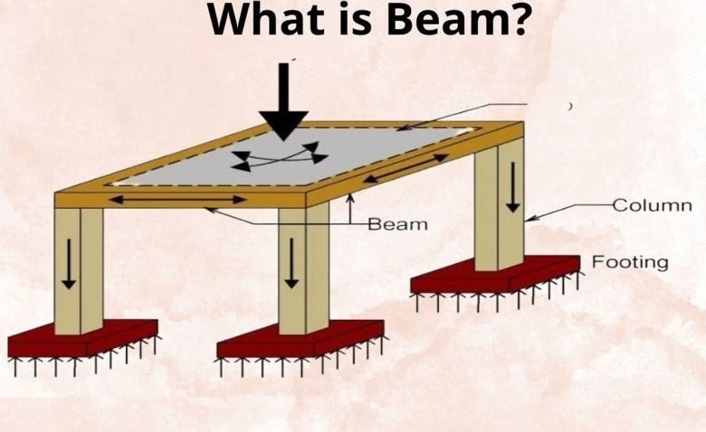 Different Types Of Beams Used In Construction | by Gardening | May ...