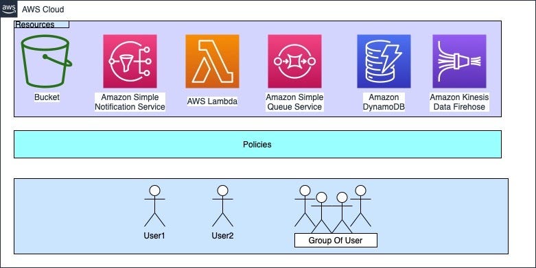 IAM In AWS -solution architect certification guide | by Eightplabs | Medium