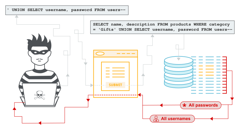Sql Injection With Filter Bypass Via Xml Encoding 2023 By 