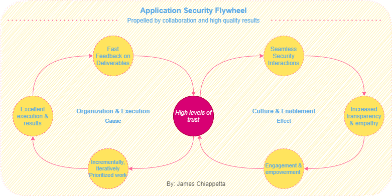 Why Agile for Application Security Works | by James Chiappetta | better appsec