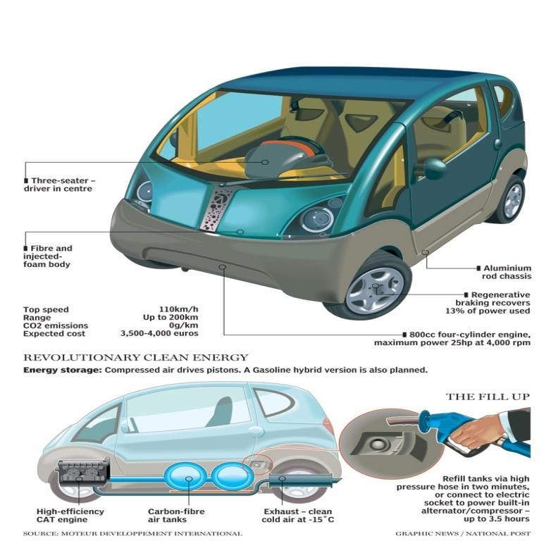 Air powered cars | compressed air cars are clean, easy to drive, low ...