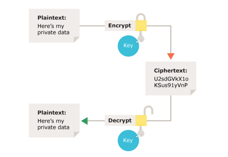 Difference between Encryption, Hashing and Encoding | by Abdullah ...