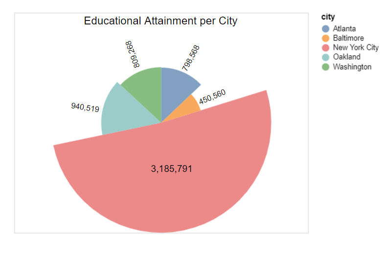 Design Documentation: Examining Demographics in Major Cities | by Emma ...