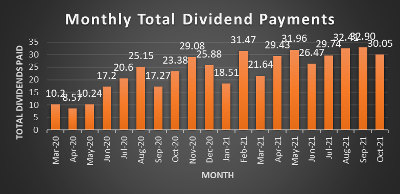 October 2021 Dividend Journey Update | by Sivanand Birusumanti ...