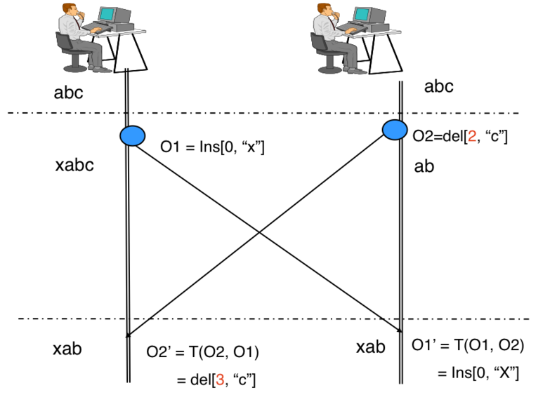 Google Docs High-Level System design | by Muratatak | Medium