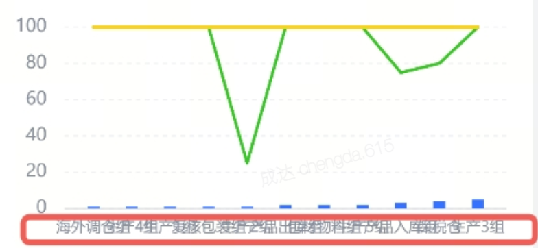 Issues With X Axis Data Overlap And Y Axis Data Not Being Displayed When Using Vchart Library 