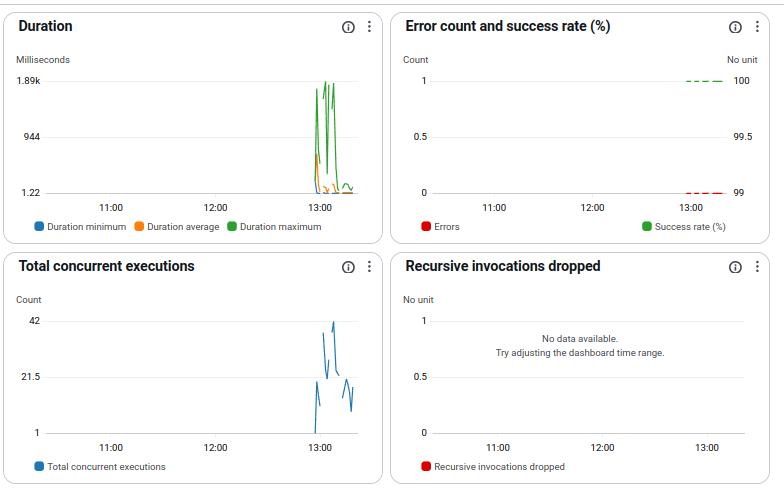 RDS + Lambda Connection Escalation | by Icaroamendes | May, 2025 | Medium