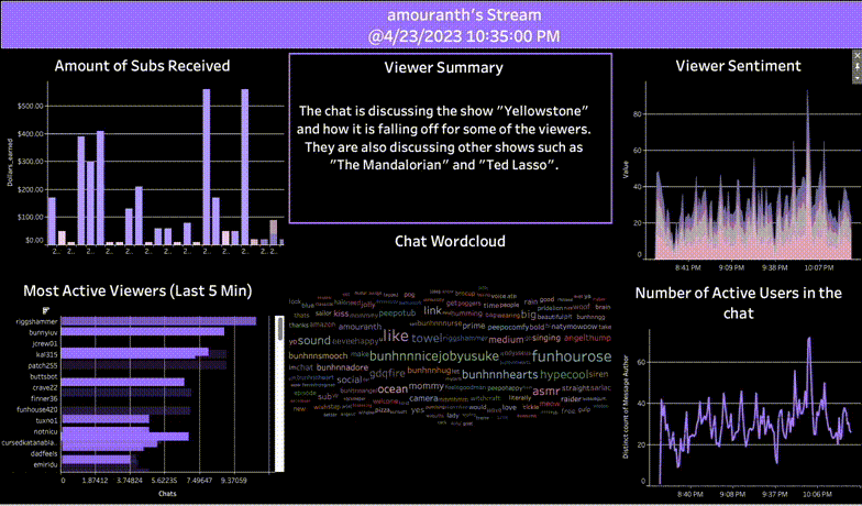 Twitch Dashboard — Real-time Insights for Streamers | by Doug Kim | Medium