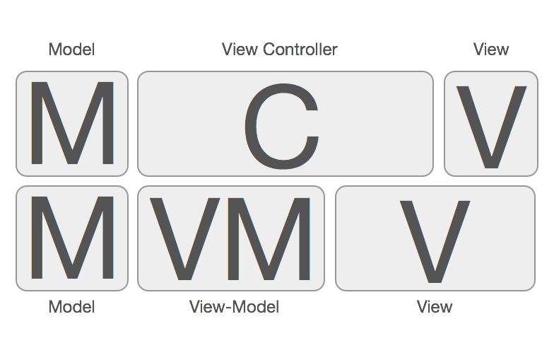 Introduction To The Mvvm Design Pattern With Swift By Shan Medium