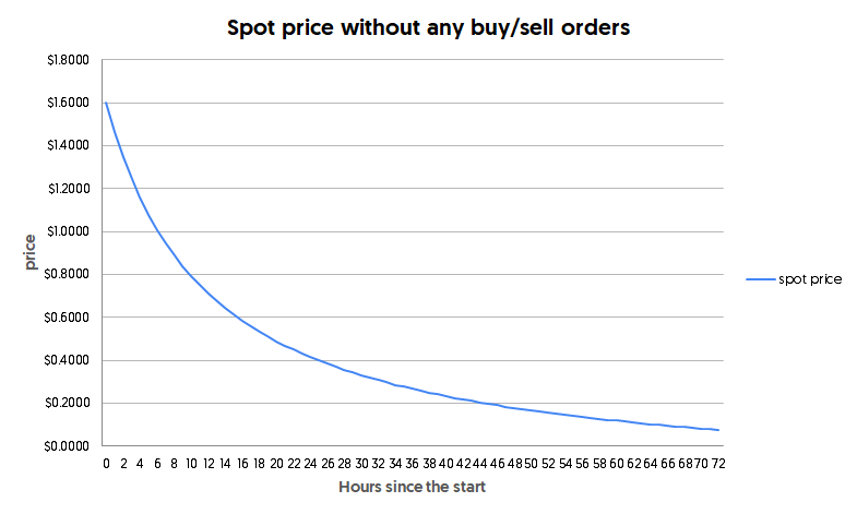 Blockswap’s cBSN is on Balancer NOW | by Crypto Gold Rush | Medium