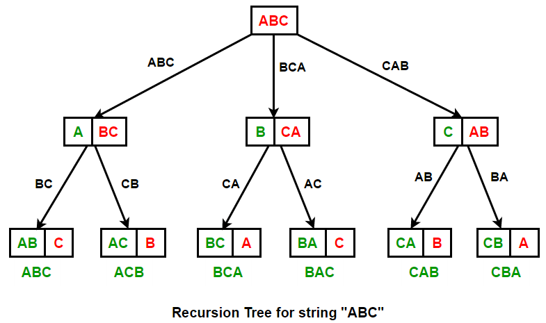 Backtracking |Permutation of a String | Rat in a Maze Problem | N-Queen ...
