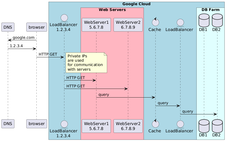 Load Balancer & Caches. What is Load Balancer? | by Everything is ...