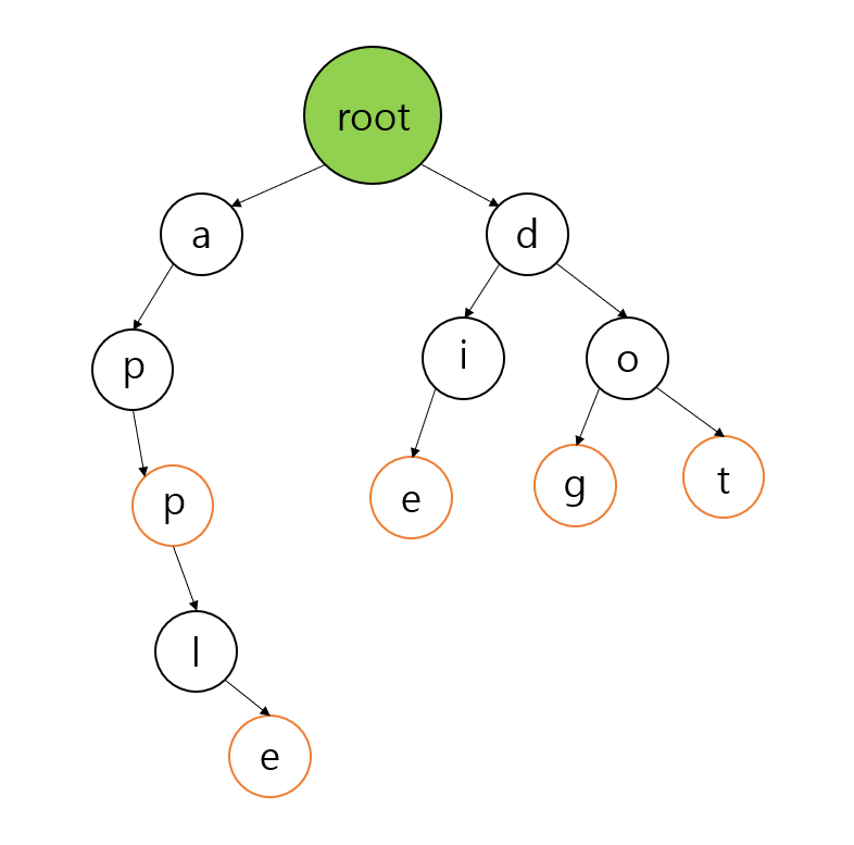 [DSA][Trie] Implement Trie (Prefix Tree) | by Woolaf's Techscope | Jul, 2025 | Medium