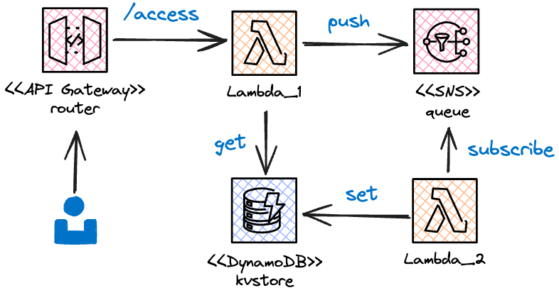 Building Cloud-Native Applications Made Easy with Pluto: A Guide for Developers | by Jade@pluto ...