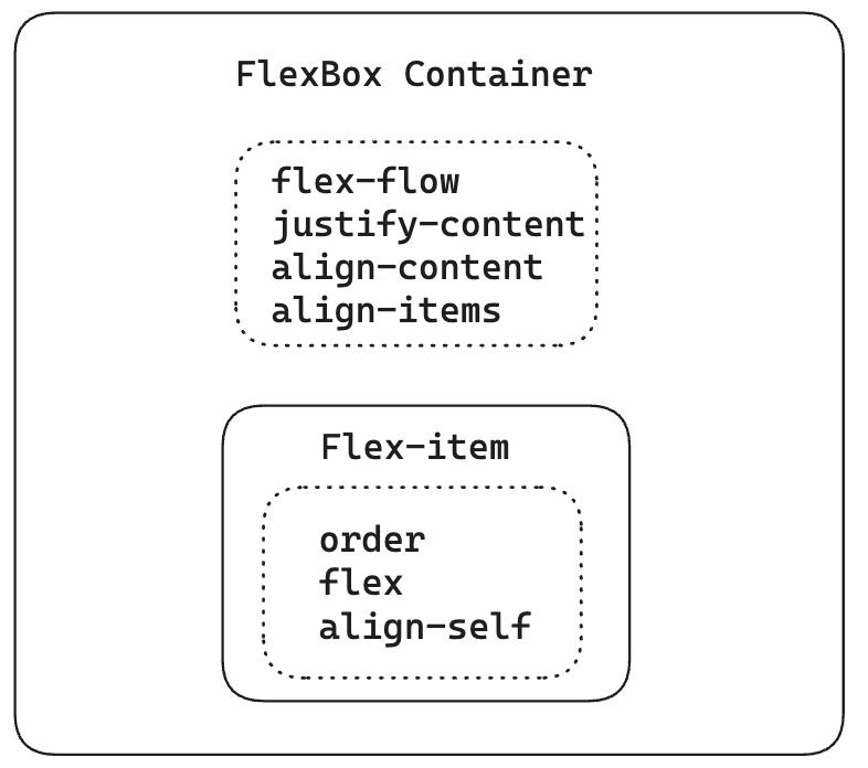 CSS Flexbox Fundamentals. In the field of web design today… | by ... CSS Flexbox Fundamentals. In the field of web design today… | by ...
