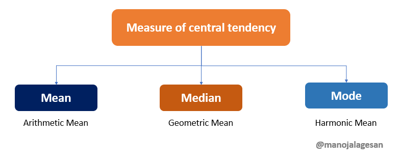 ML Series: Day 33— Descriptive Statistics: Measures of Central Tendency ...