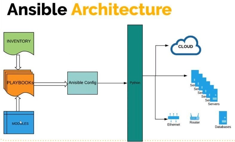 Automation With Ansible — Part 1. Ansible is a configuration management ...