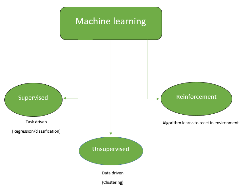 What is machine learning? Types of machine learning. | by Meet Patel ...