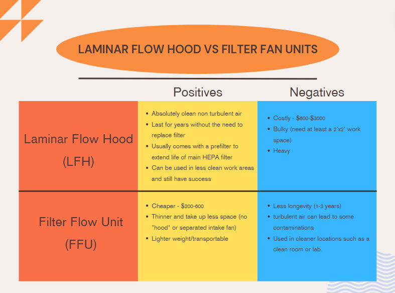 Laminar Flow Hoods VS Filter Flow Units. | by Mush Love, Charlie (Mush ...