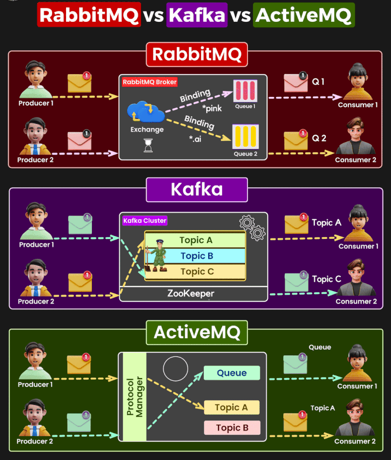 Understanding Message Brokers. 📢 Understanding Message Brokers: The ...