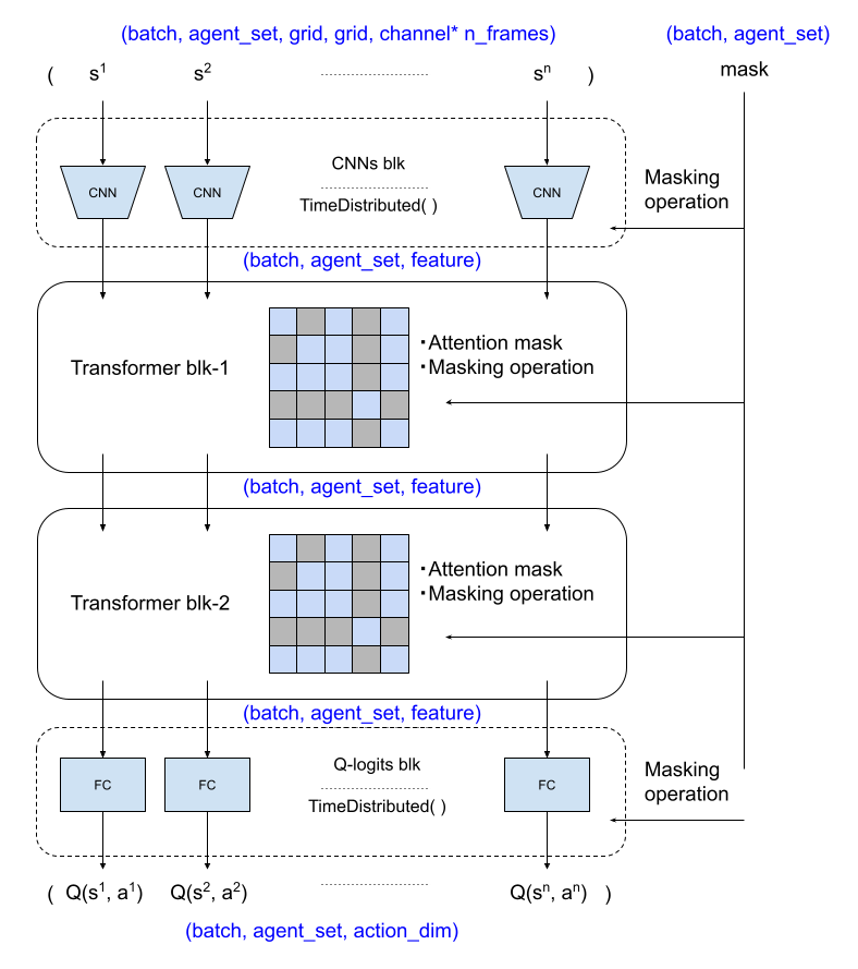 Preliminary Implementation of MARL Transformer — Centralized: VDN (1) | by Toshiyuki Tanaka | Medium