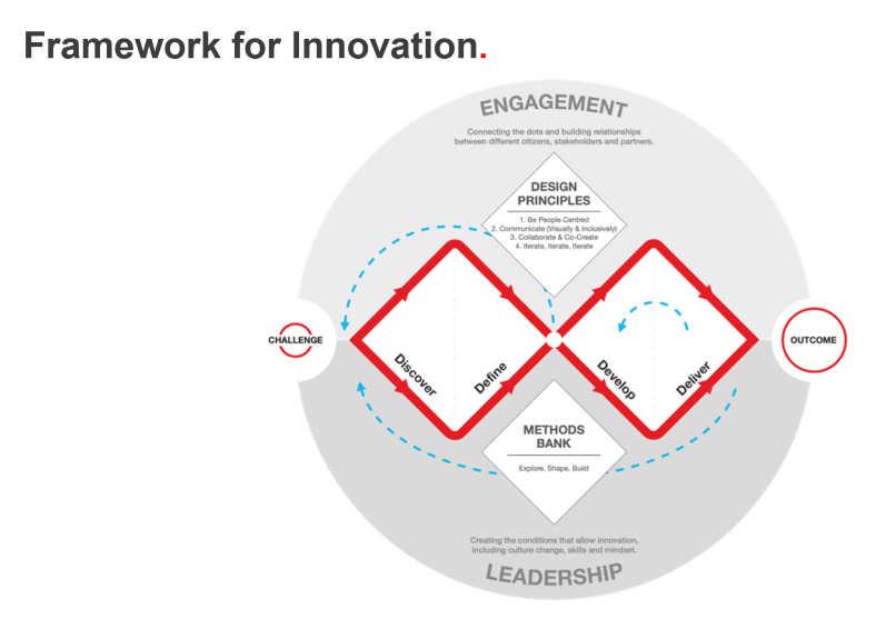 Evolving design practice at Design Council. | by Cat Drew | Design ...
