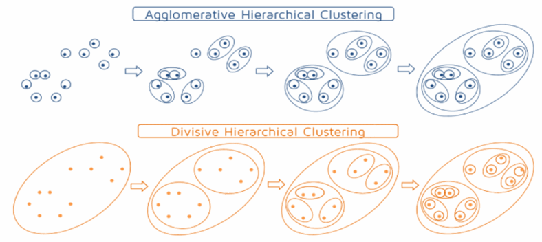 Agglomerative Hierarchical Clustering and BIRCH | by Prasan N H | Medium