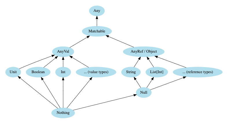 Scala Basics (Variables and Types) | by Aniket Sharma | Medium