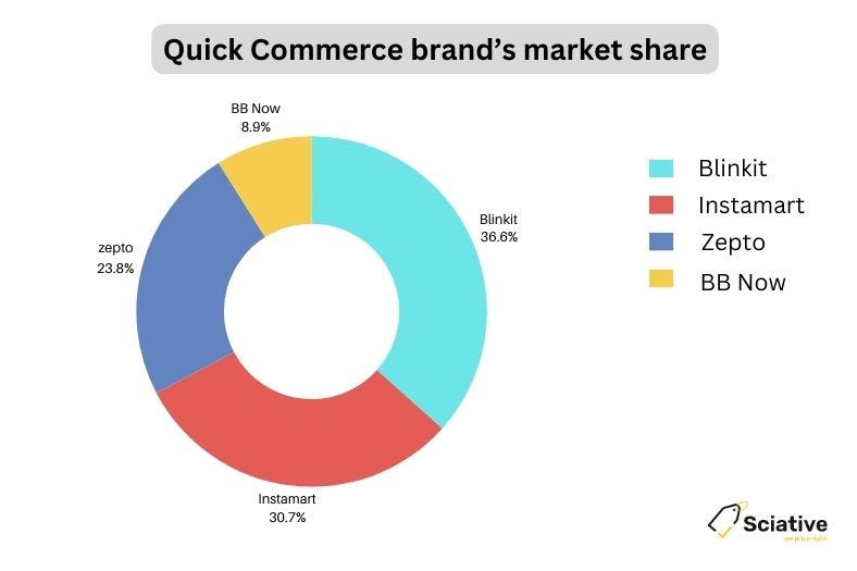 Quick Commerce: How Speed is Transforming Retail in India | by Arti ...