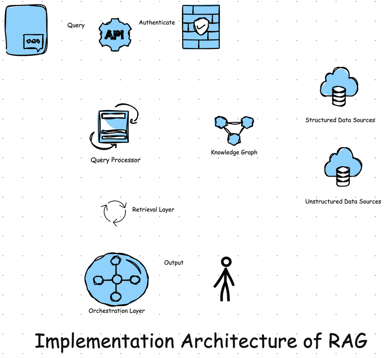 Unlocking the Future of AI: Why RAG Outshines Plain LLMs for Businesses ...