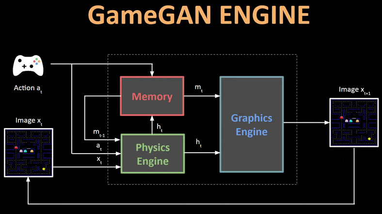 Can AI Replace An Entire Game Engine? (Nvidia GameGAN) | by Chintan ...