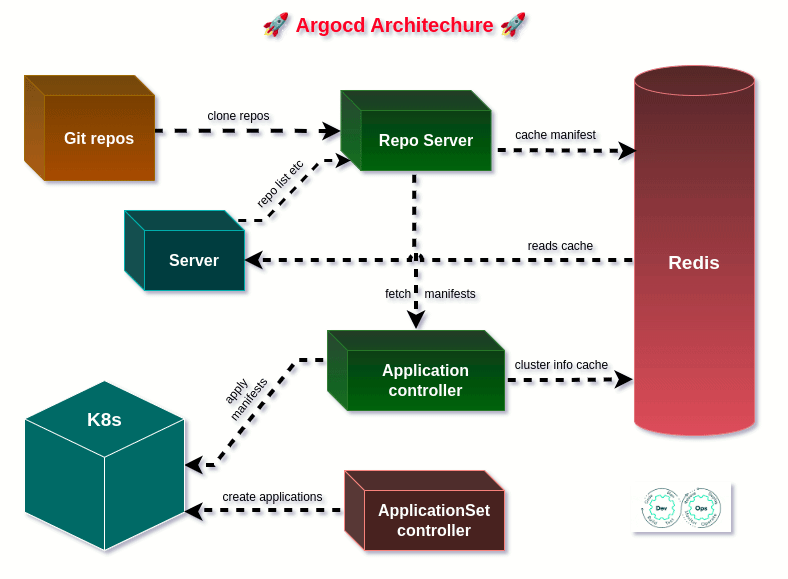 Make Your ArgoCD Super Fast🚀. If you’ve been using ArgoCD for a… | by ...
