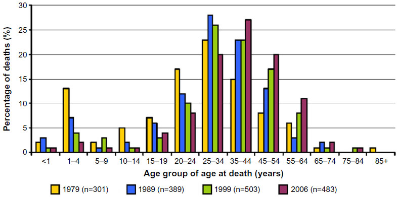 How does sickle cell disease affect the world? | by Xanconconi ...