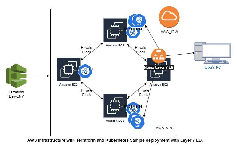 AWS infrastructure with Terraform and Kubernetes Sample deployment with ...