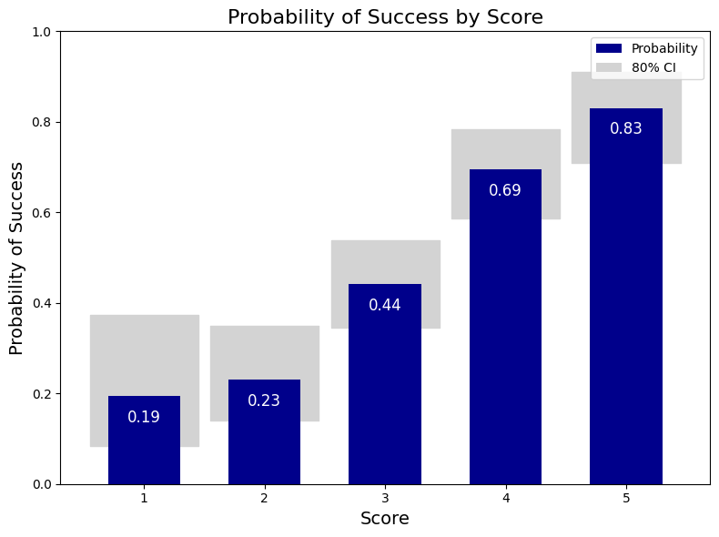 Elevating Scoring Systems. A Probabilistic Approach to Risk… | by ...