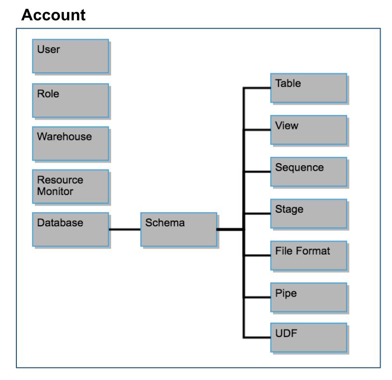 Designing Your Snowflake Topology | by William Summerhill | Snowflake ...