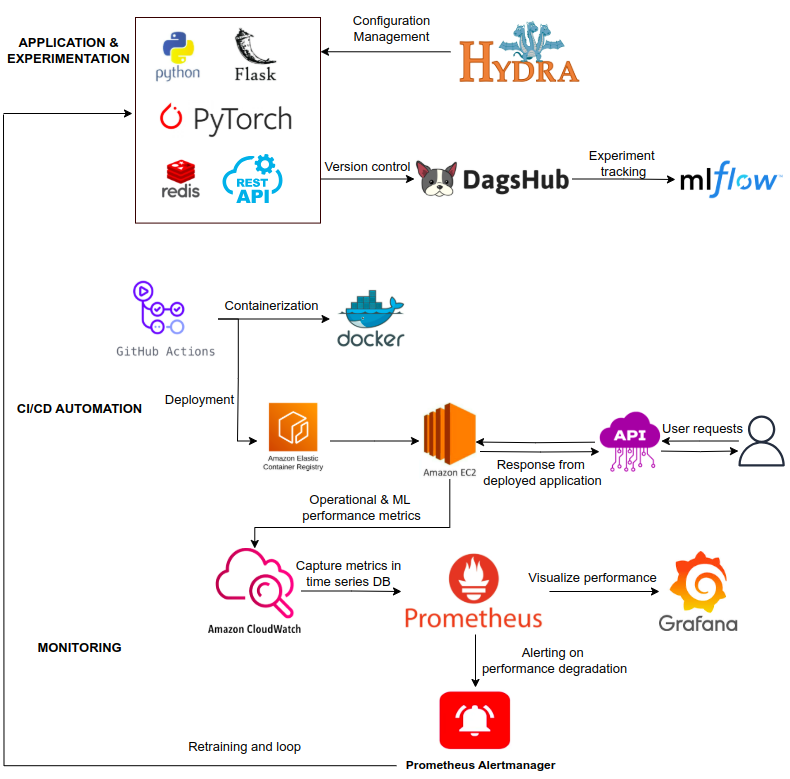 Building an End-to-End AWS MLOps Pipeline | by Rohan | Medium