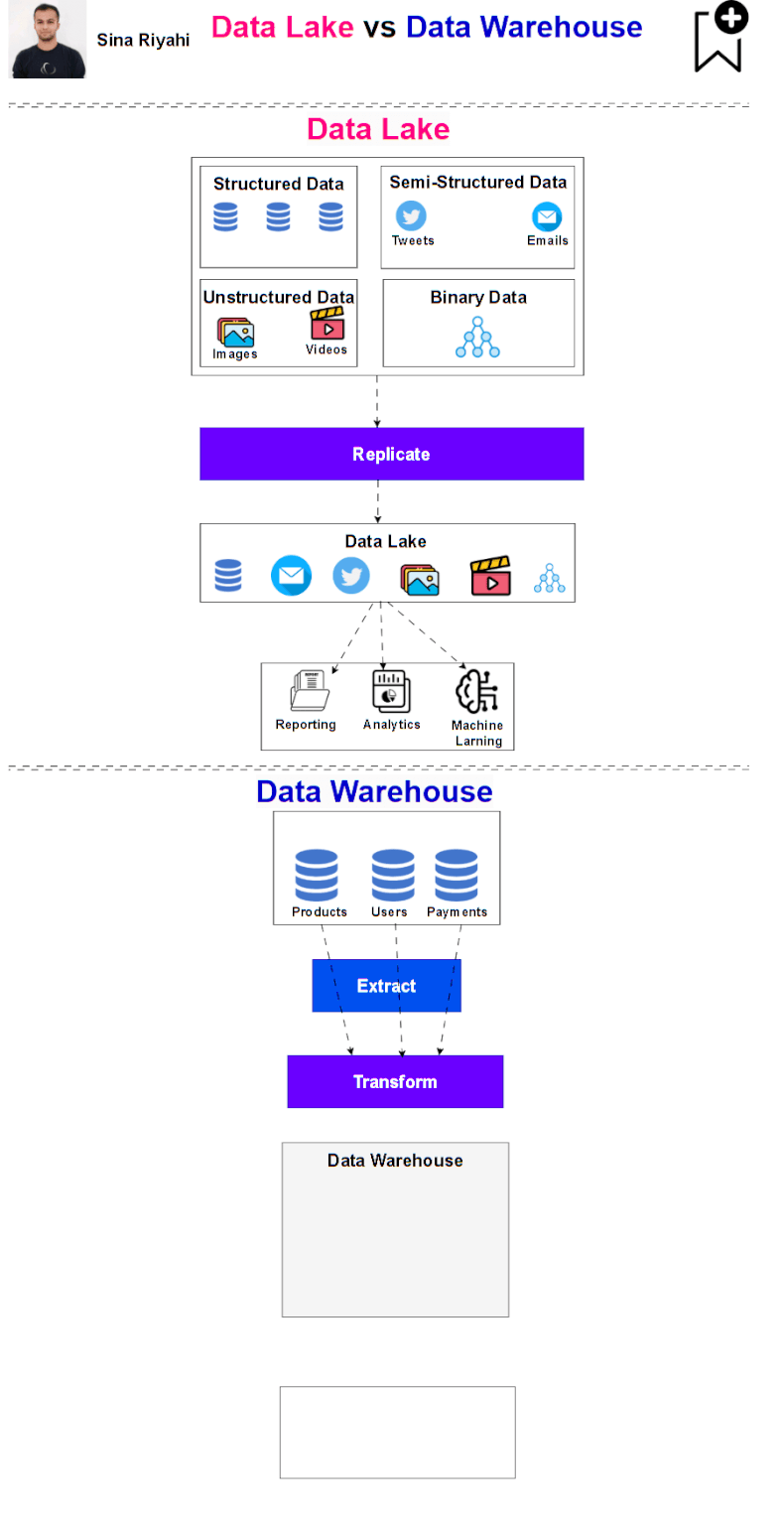 Data Lake vs Data Warehouse. 💡Data lakes and data warehouses are… | by ...