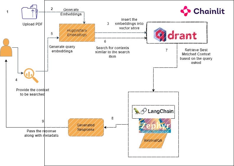 Building an LLM Application for Document Q&A Using Chainlit, Qdrant and Zephyr | by Plaban Nayak ...